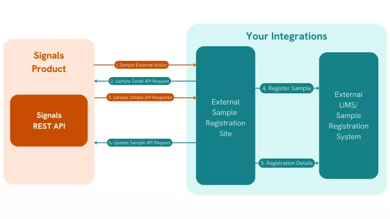 Revvity Signals Developer Guide Example Concepts And Workflows Revvity Signals